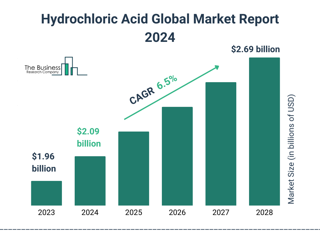 Hydrochloric Acid Market Report 2024 - Hydrochloric Acid Market ...