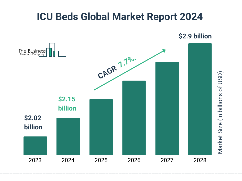 ICU Beds Market Report 2024 - ICU Beds Market Size and Growth