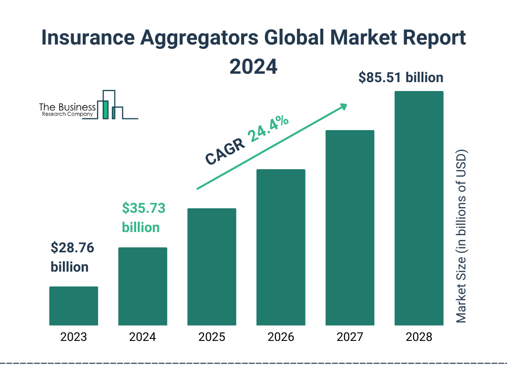 Insurance Aggregators Market Growth And Statistics Report 2024