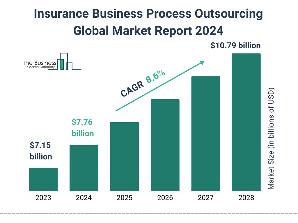 Insurance Business Process Outsourcing Market Report 2024 - Insurance ...