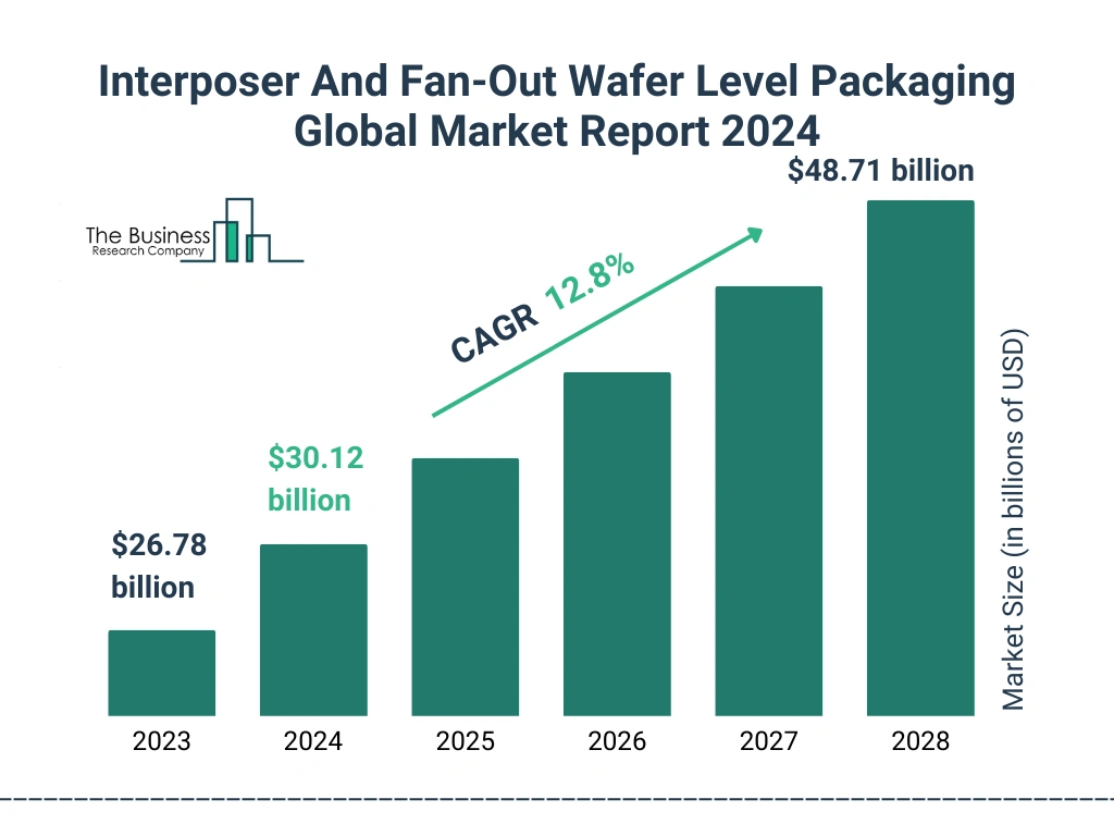 Interposer And Fan-Out Wafer Level Packaging Market Report 2024 ...