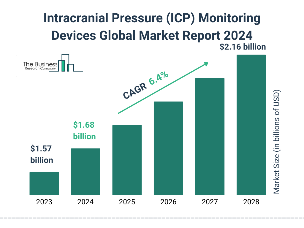 Global Intracranial Pressure ICP Monitoring Devices Market Report 2024 ...