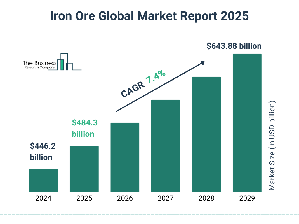 Iron Ore Market Report 2025 - Iron Ore Market Share And Forecast