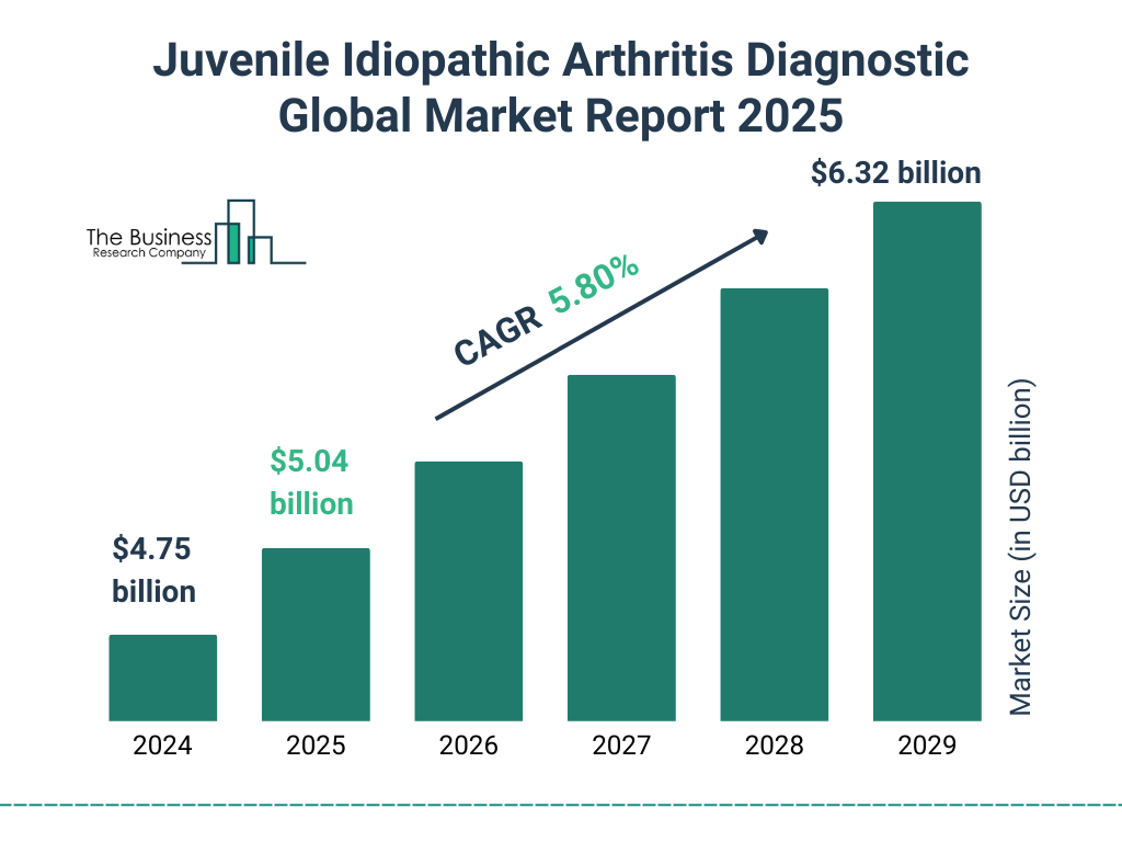 Juvenile Arthritis Diagnostic Market 2025 – Size And Trends