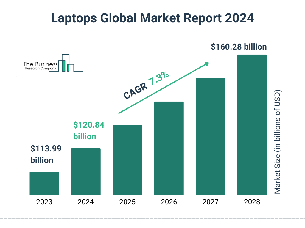 Laptops Market Report 2024 - Laptops Market Size And Overview