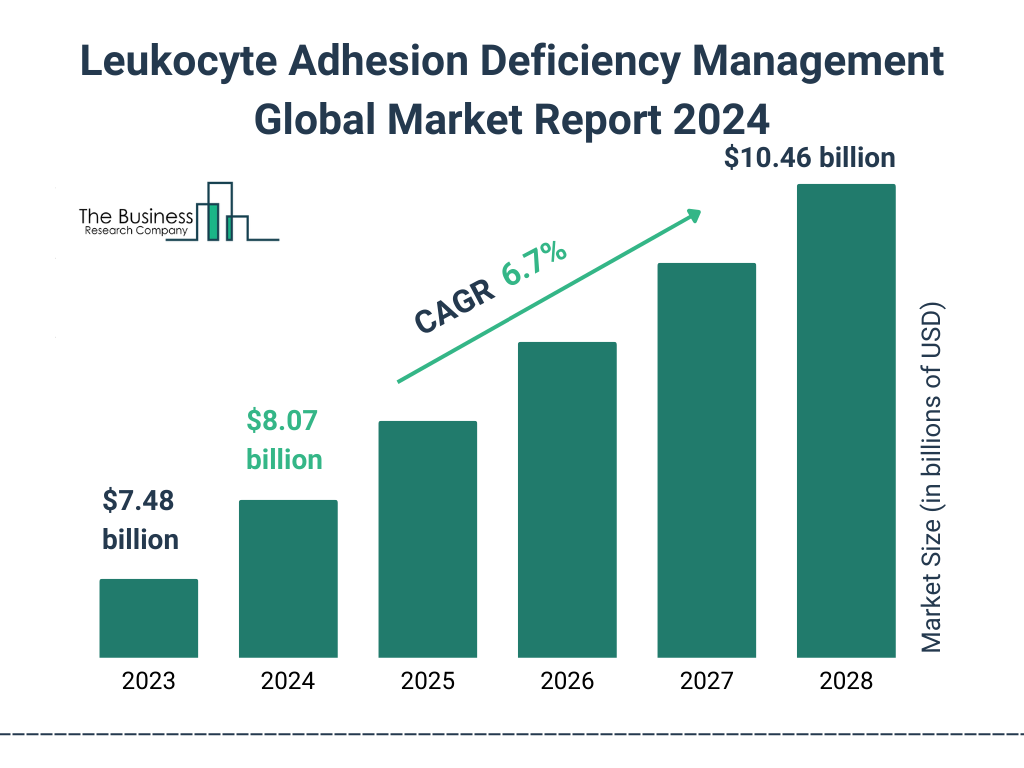 Leukocyte Adhesion Deficiency Management Market Report 2024, Size And ...