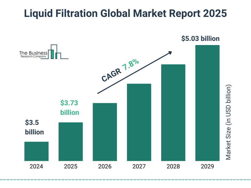 Liquid Filtration Market Report 2025 - Industry Research