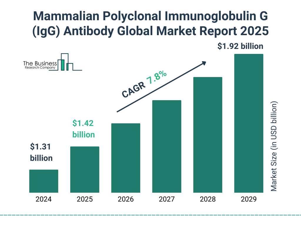 Mammalian Polyclonal IgG Antibody Market Report 2025-2034