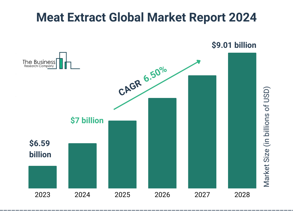Meat Extract Market Report 2024 - Meat Extract Market Trends, Share ...