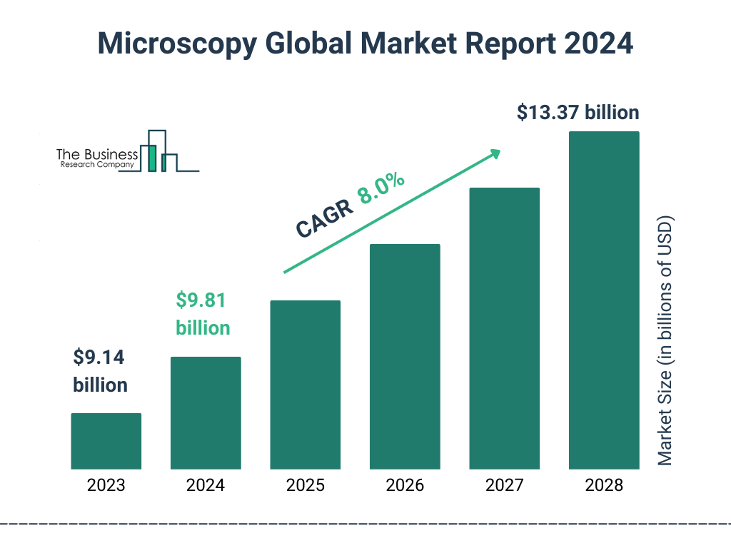 Microscopy Market Forecast Report 2024, Market Insights, Key Trends To 2033