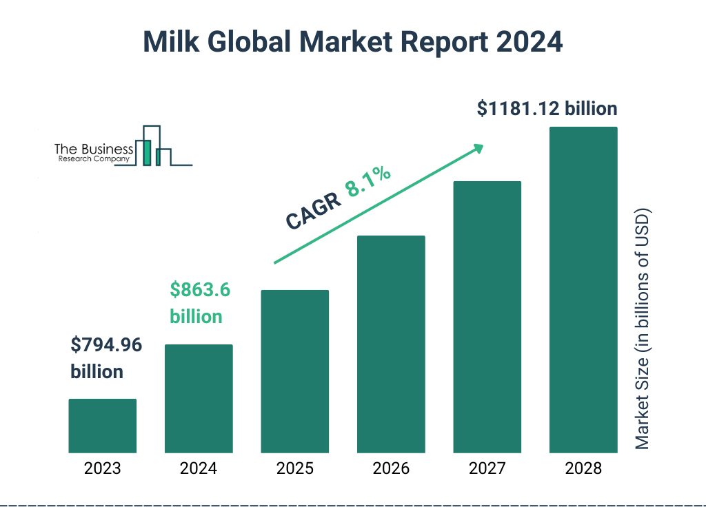 Milk Market Report 2024 - Milk Industry Share And Growth By 2033