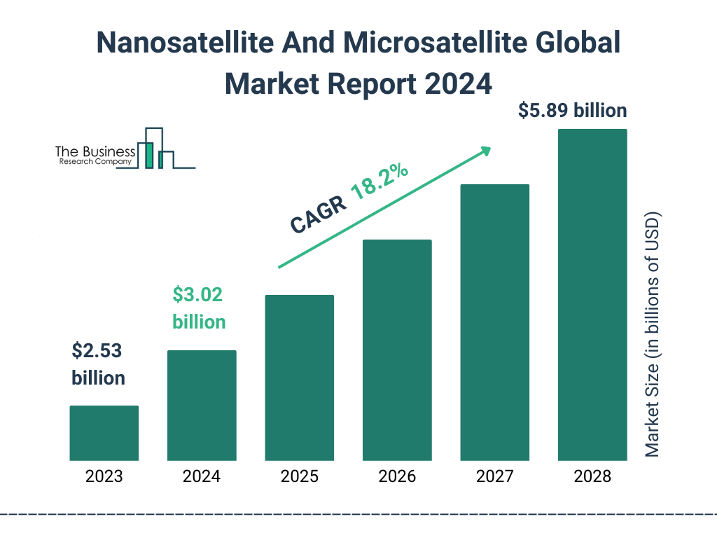 Nanosatellite And Microsatellite Market Report 2024 - Microsatellite ...