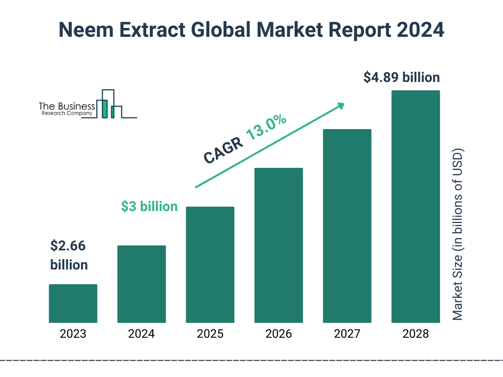 Neem Extract Market Report 2024 - Neem Extract Market Size and Overview