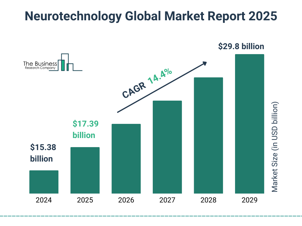 Neurotechnology Market 2025 - Size, Insights & Outlook 2034