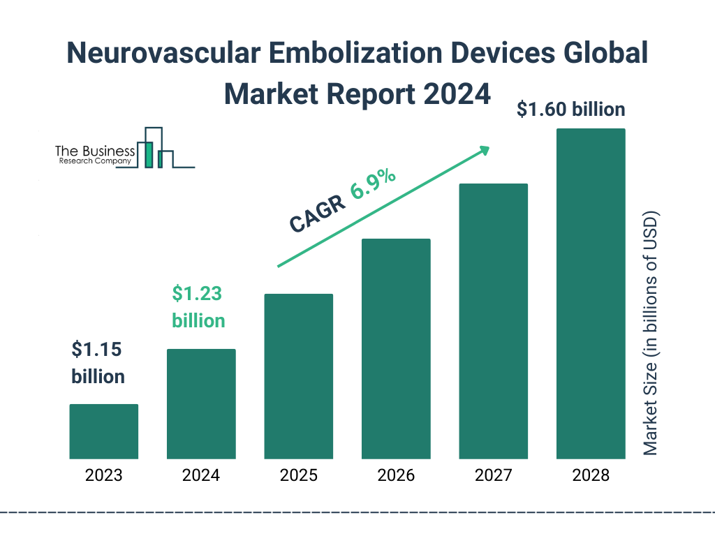 Neurovascular Embolization Devices Market Report 2024, Trends And ...