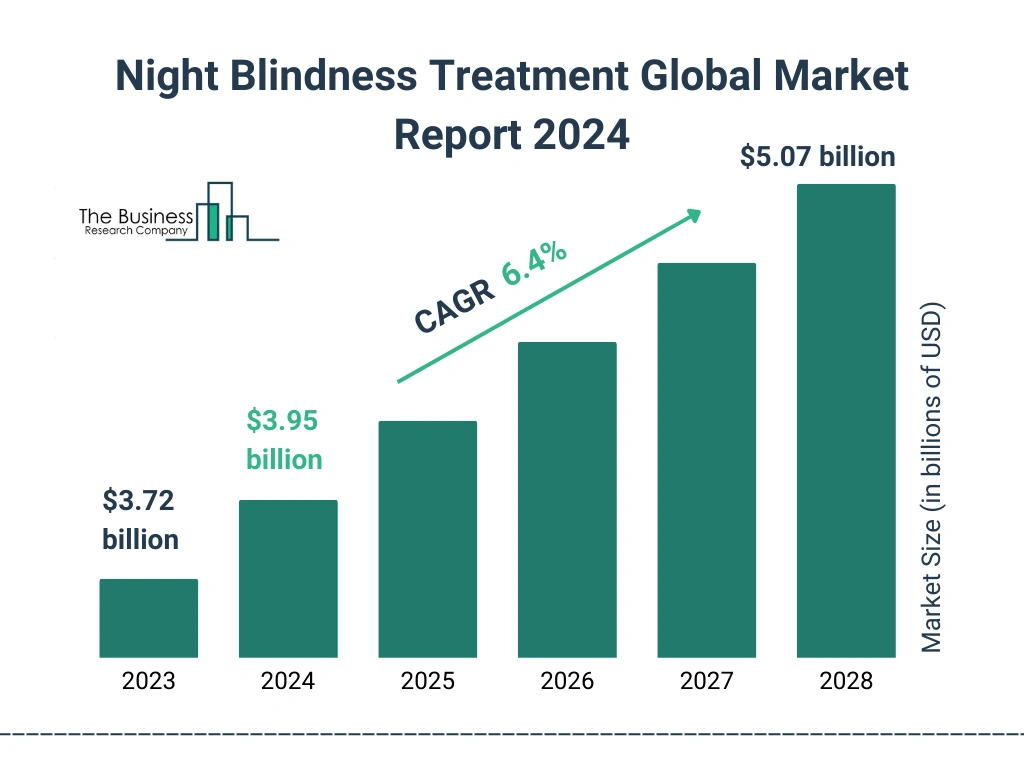 Night Blindness Treatment Market Report 2024 - Night Blindness ...