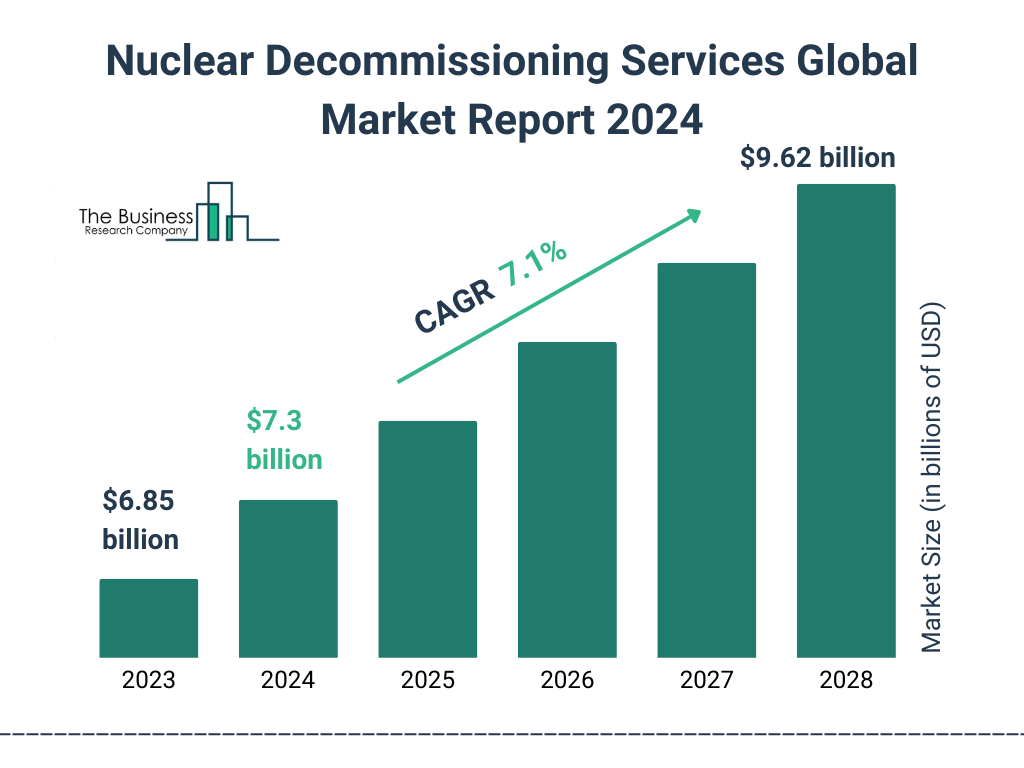 Nuclear Decommissioning Services Market Report 2024 - Nuclear ...