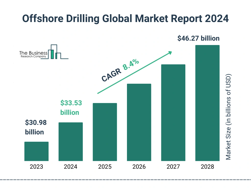 Offshore Drilling Market Report 2024 - Offshore Drilling Market Size And Forecast To 2033