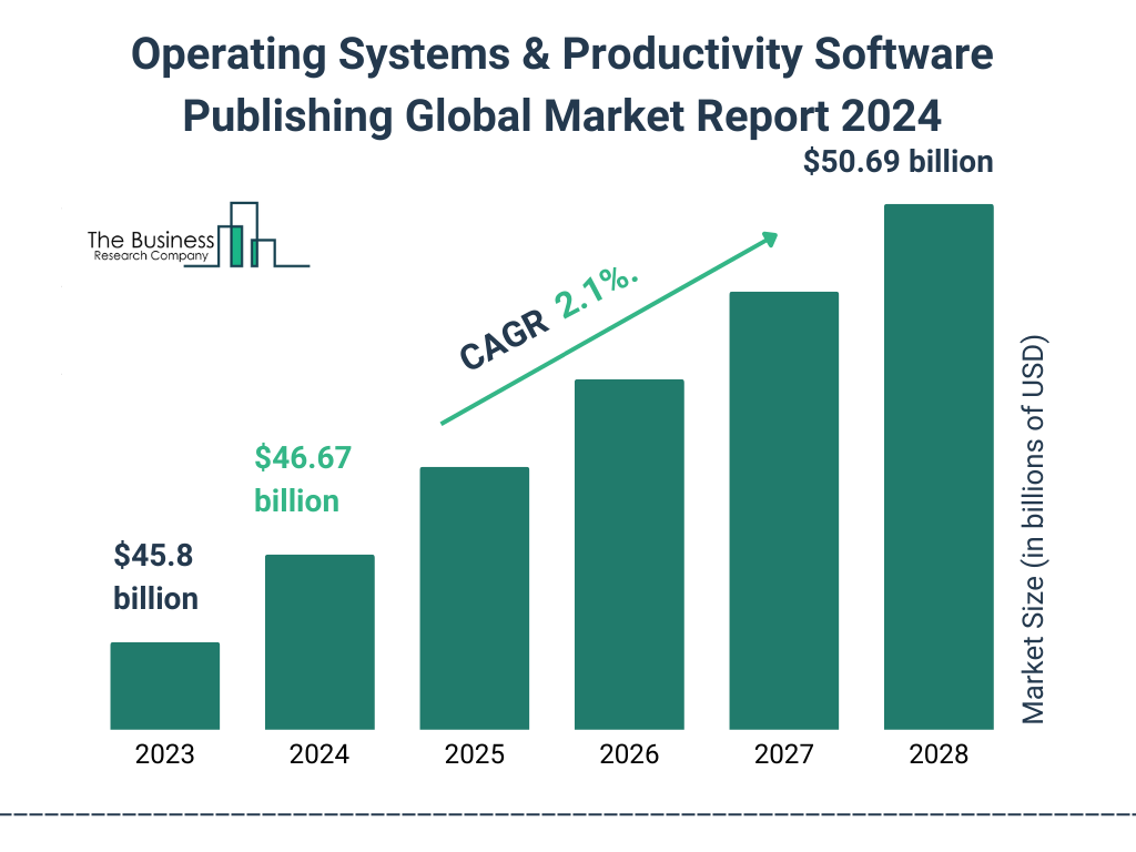 Operating Systems & Productivity Software Publishing Market Report 2024 ...