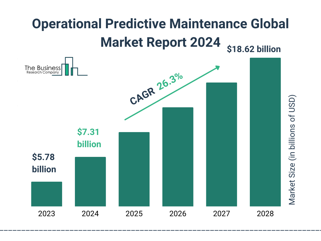 Operational Predictive Maintenance Market Size, Share, Trends And ...