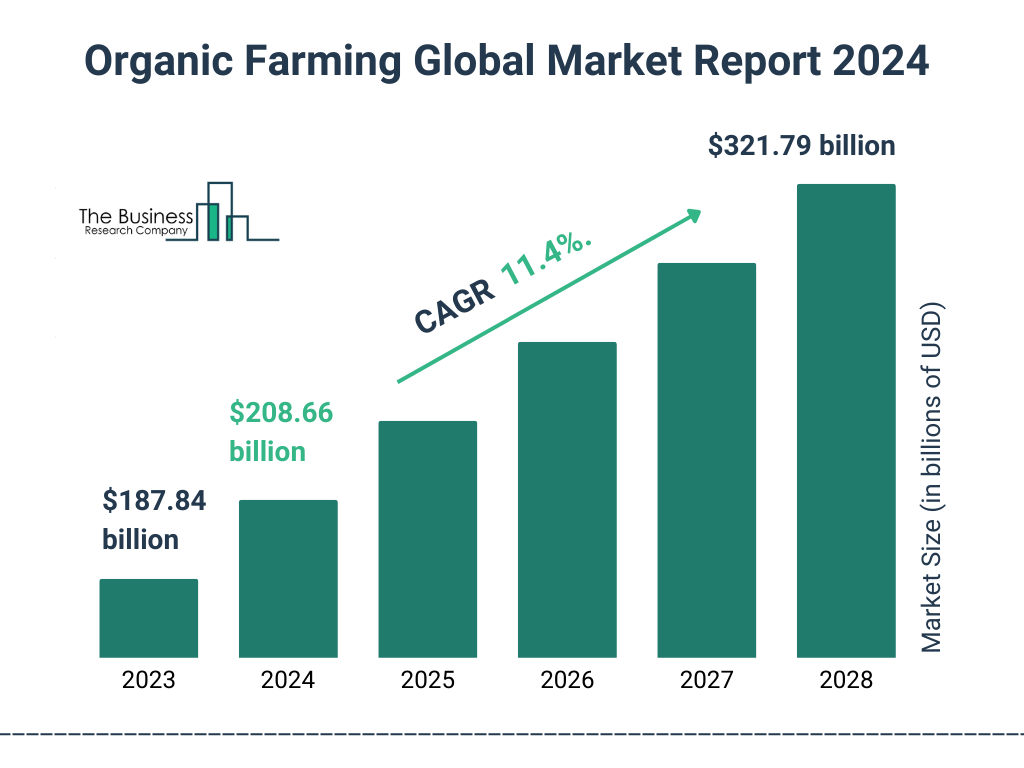 Organic Farming Market Report 2024 - Organic Farming Market Trends And ...