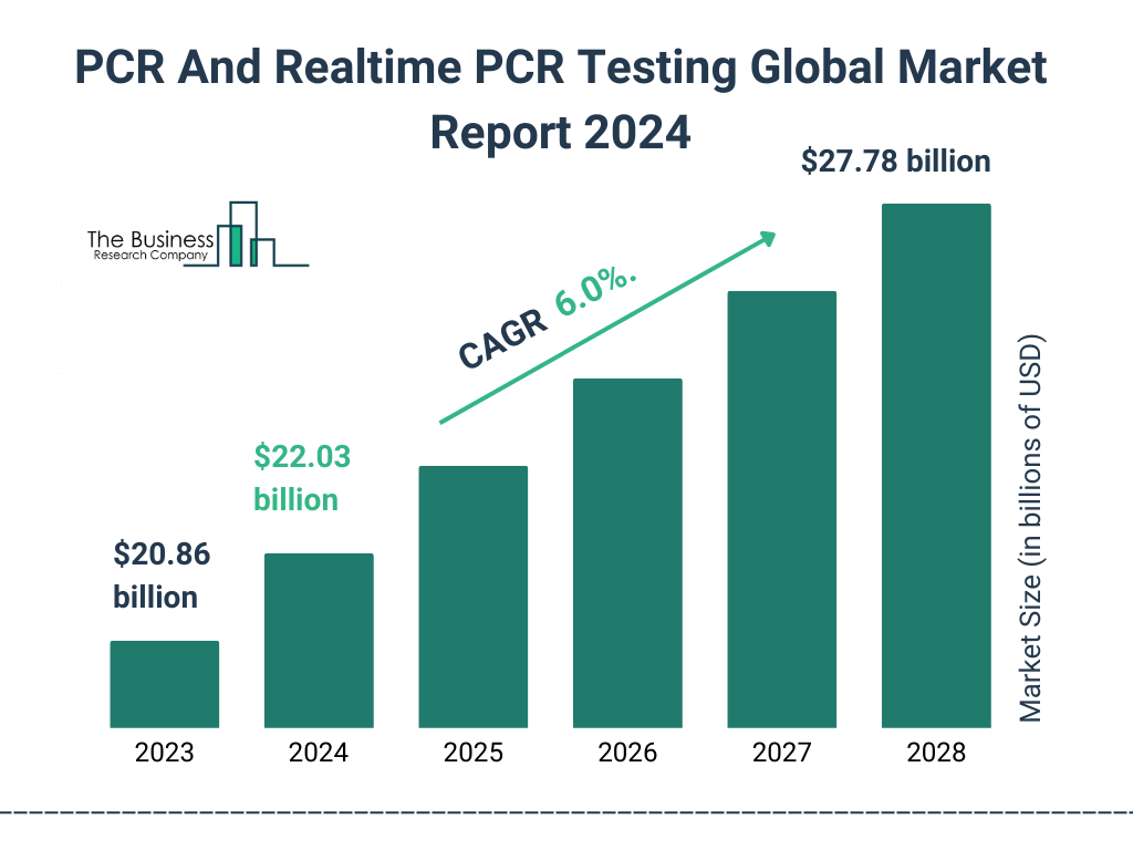 PCR And Realtime PCR Testing Market Report 2024, Size and Growth
