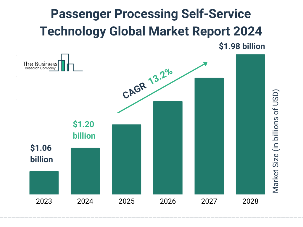 Passenger Processing Self-Service Technology Market Outlook Report 2024 ...