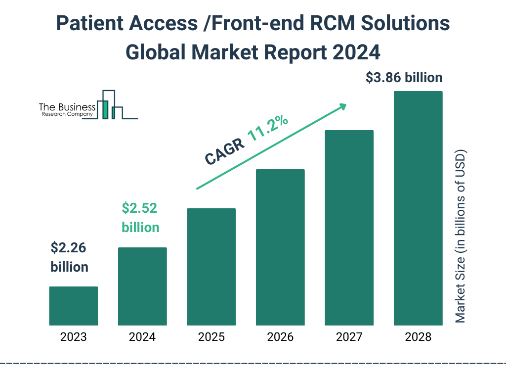 Patient Access /Front-end RCM Solutions Market Demand, Size And Forecast By 2033