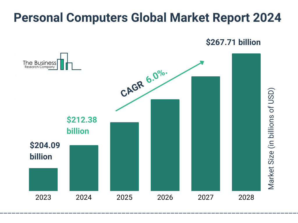 Global Personal Computers Market Report 2024 - Personal Computers ...