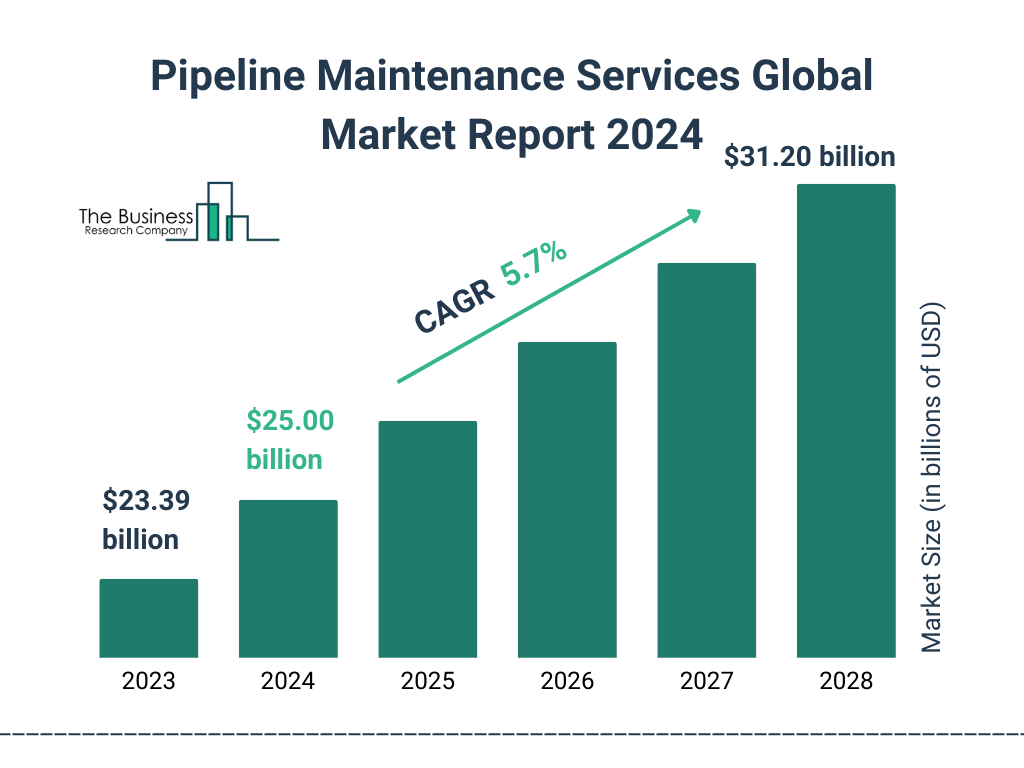 Pipeline Maintenance Services market report 2024, Industry Share And Size