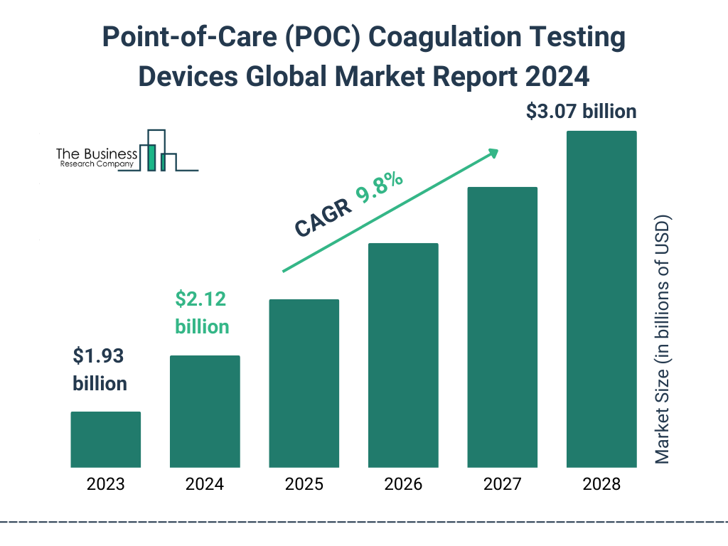 Point-of-Care (POC) Coagulation Testing Devices Market Report 2024 ...
