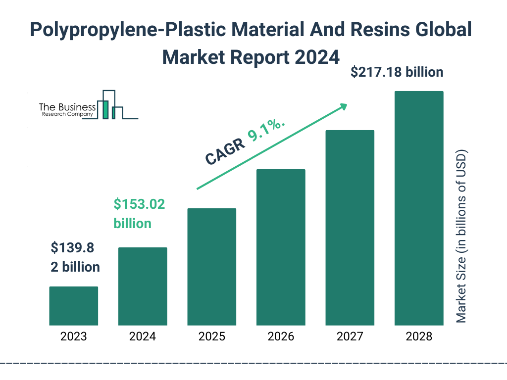 Polypropylene-Plastic Material And Resins Market Report 2024 ...