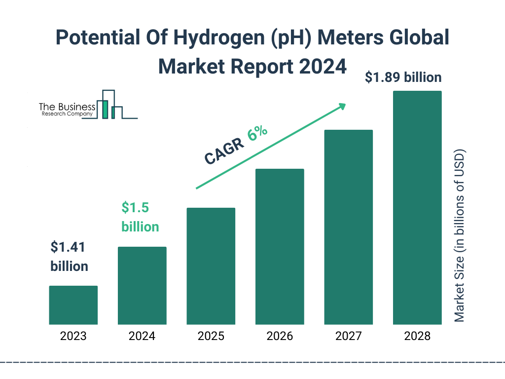 Potential Of Hydrogen (pH) Meters Market Report 2024 - Potential Of ...