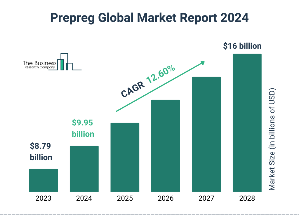 Prepreg Market Industry Share Report 2024, Market Research, 2033