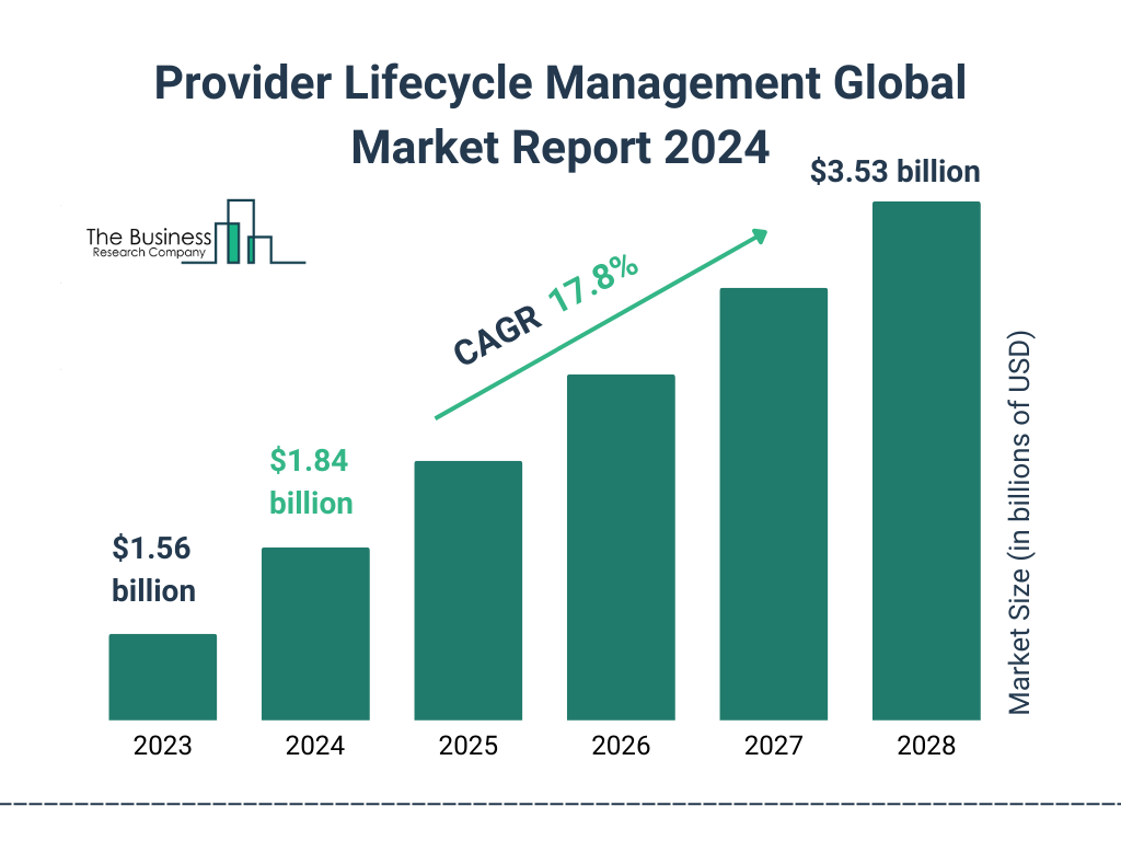 Provider Lifecycle Management Market Report 2024, Trends And Statistics