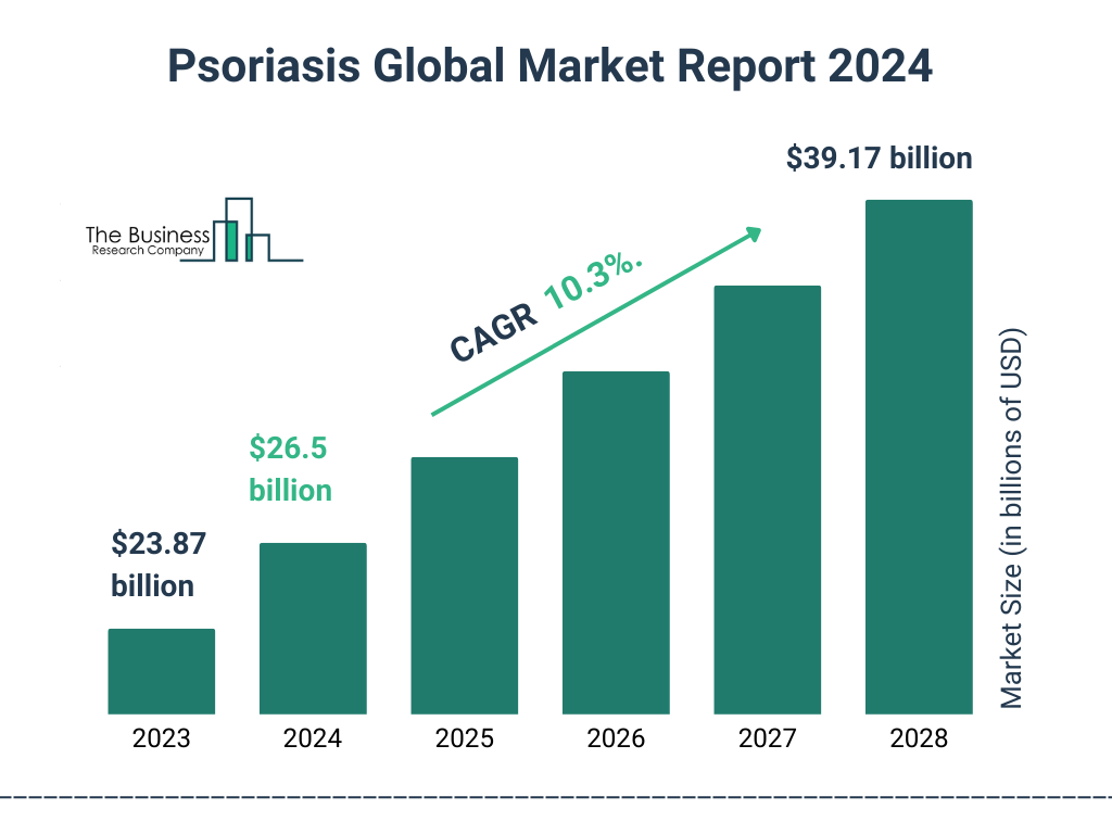 Psoriasis Market Size Report 2024 - Size, Share, Outlook Report To 2033