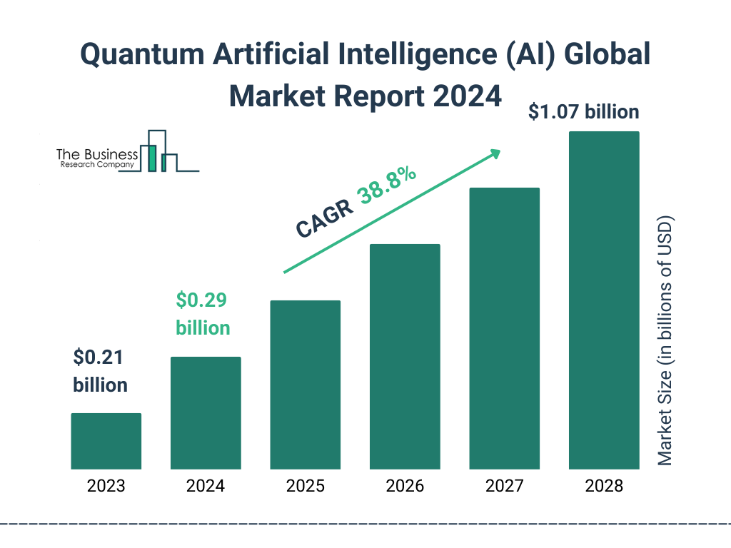 Quantum Artificial Intelligence (AI) Market Size, Share Analysis, Trends 2033