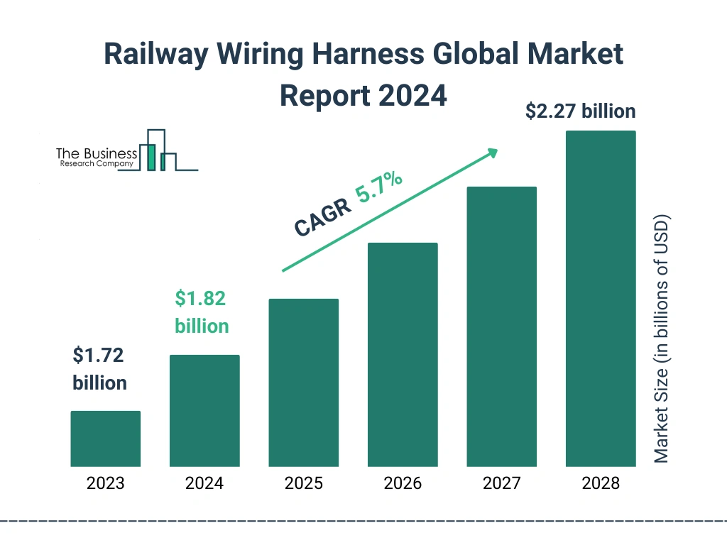 Railway Wiring Harness Market Size, Share, Analysis Report 2024 To 2033