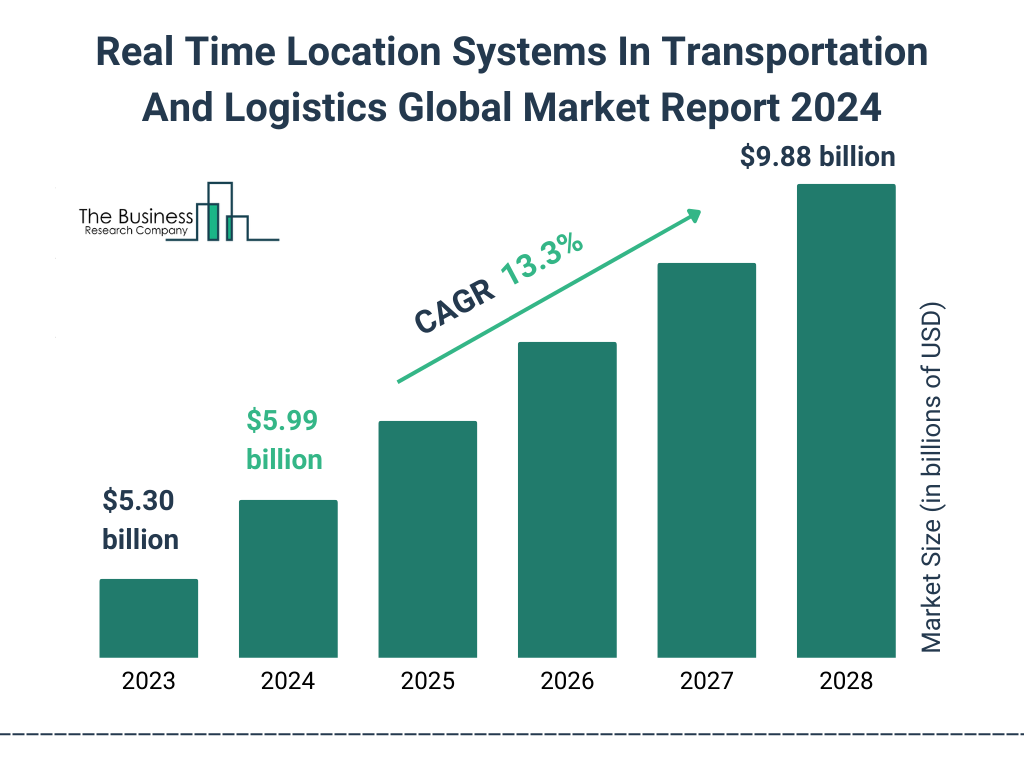 Real Time Location Systems in Transportation And Logistics Market ...