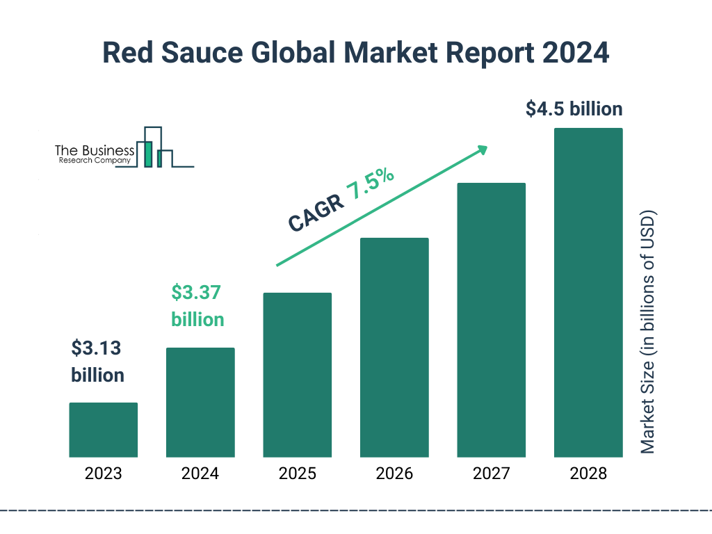 Red Sauce Market Report 2024 - Red Sauce Market Size, Share And Growth ...