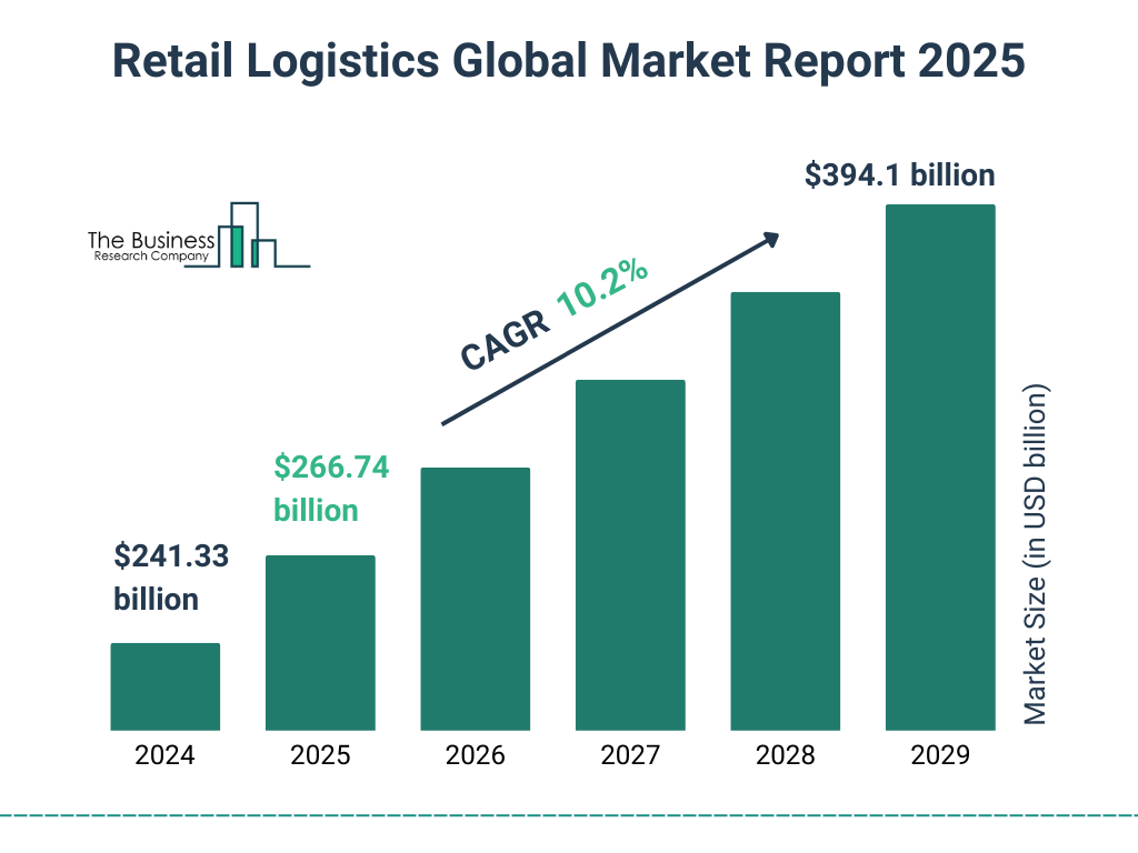 Retail Logistics Market Report 2025 - Retail Logistics Industry ...