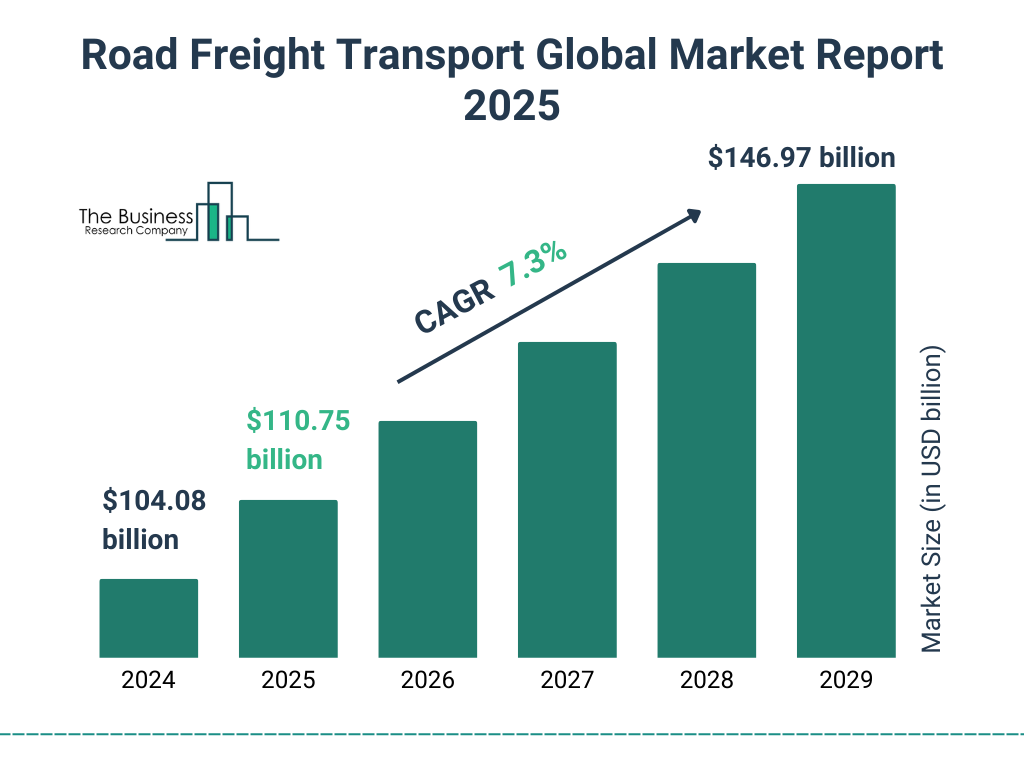 Road Freight Transport Market 2025, Overview And Share Analysis