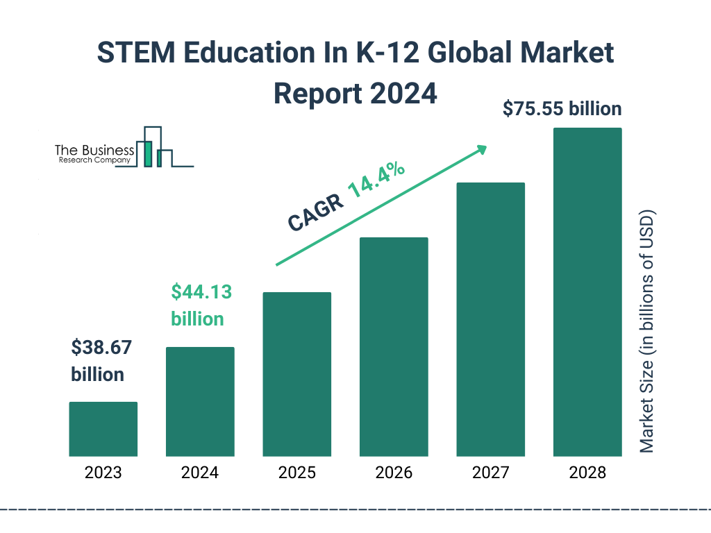 STEM Education In K12 Market Report 2024 - STEM Education In K12 Market ...