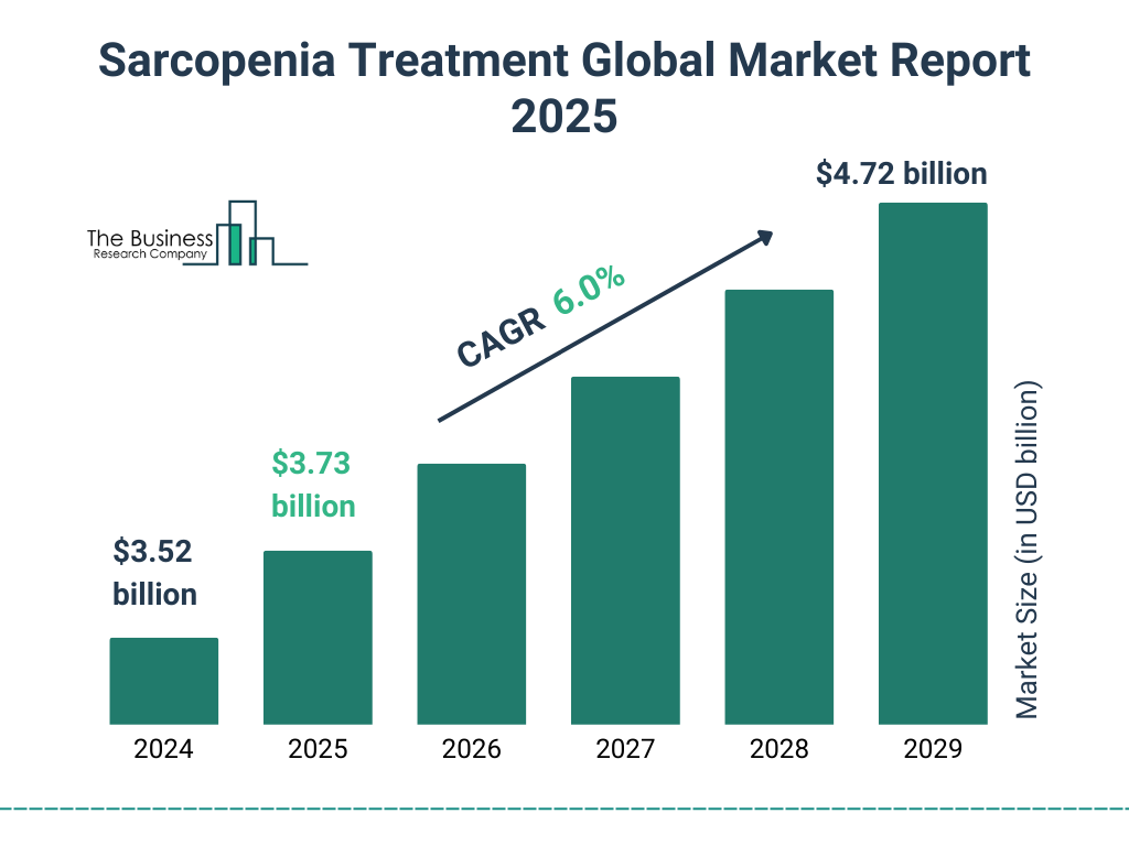 Sarcopenia Treatment Market Report 2025, Trends And Analysis