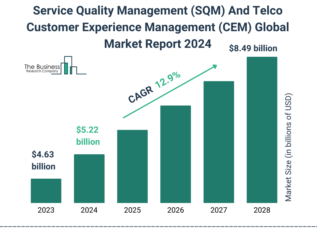 Service Quality Management (SQM) And Telco Customer Experience Management (CEM) Market Growth ...