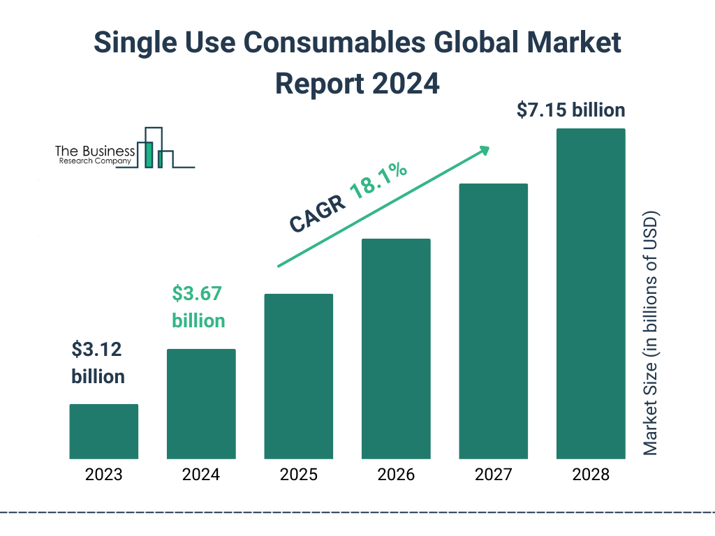 Single Use Consumables Market Report 2024 Market Forecast And Market