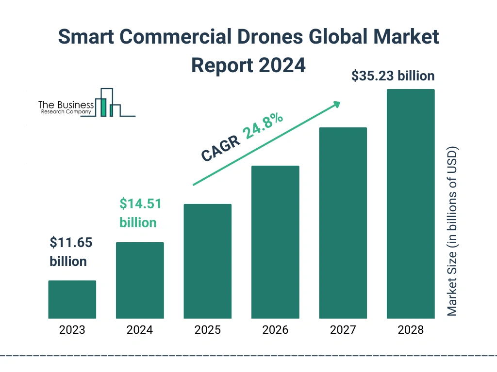 Smart Commercial Drones Market Report 2024 Smart Commercial Drones