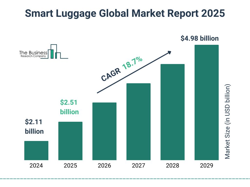 Smart Luggage Market Report 2025 - Growth and Industry Scope