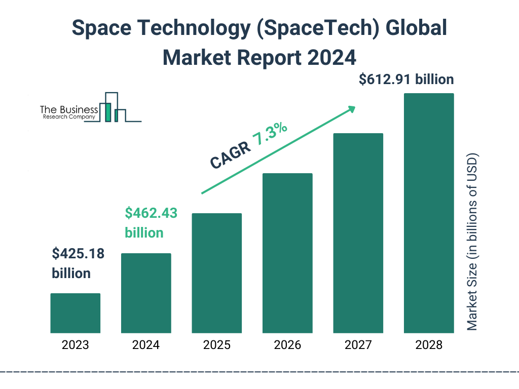 Space Technology (SpaceTech) Market Report 2024 - SpaceTech Market Research & Overview