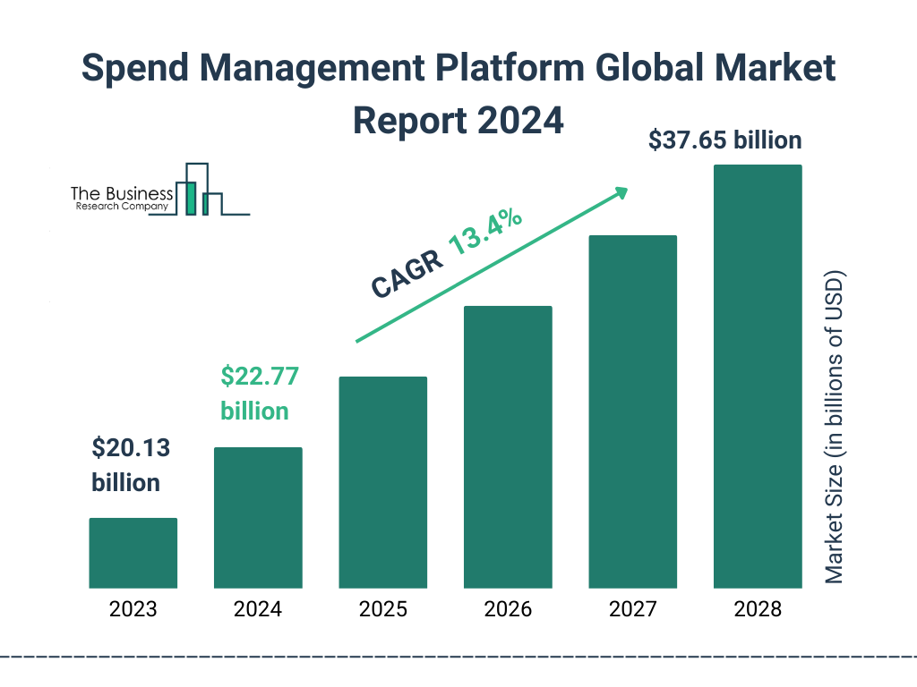 Spend Management Platform Market Growth Report 2024 And Forecast To 2033